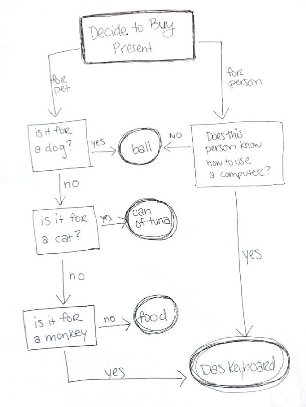 Das Keyboard Holiday Flowchart Contest - Win a Keyboard - Das Keyboard ...