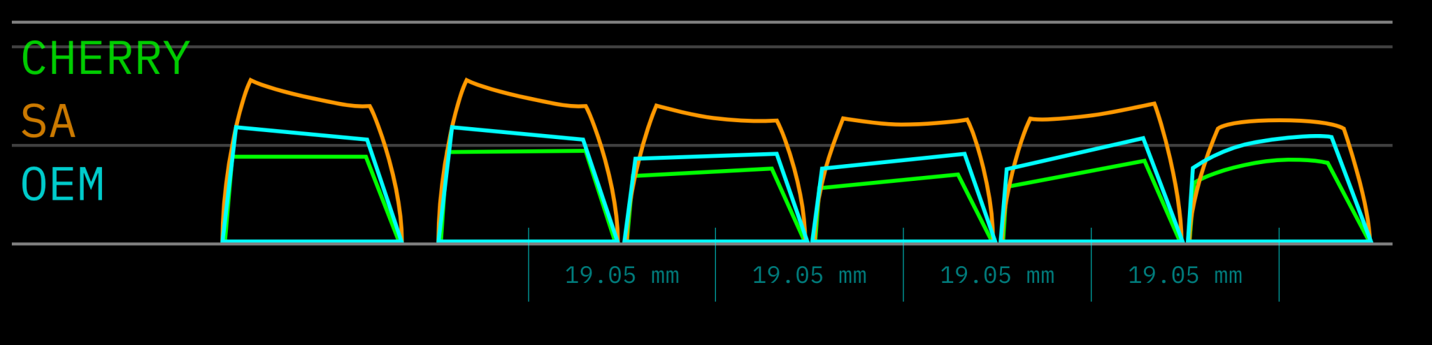 Types of Keycap Profiles - Das Keyboard Mechanical Keyboard Blog