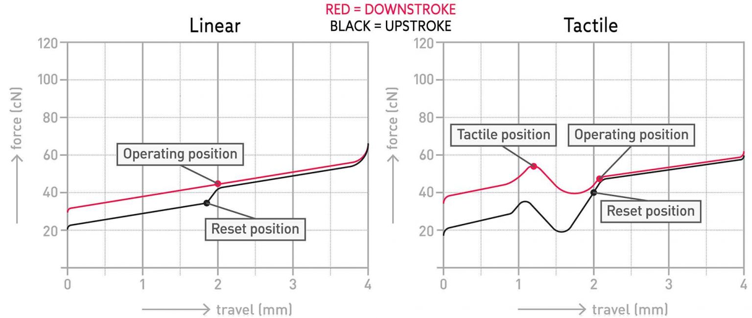 What is the Difference Between Linear and Tactile Switches? - Das ...