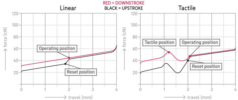 What is the Difference Between Linear and Tactile Switches? - Das ...