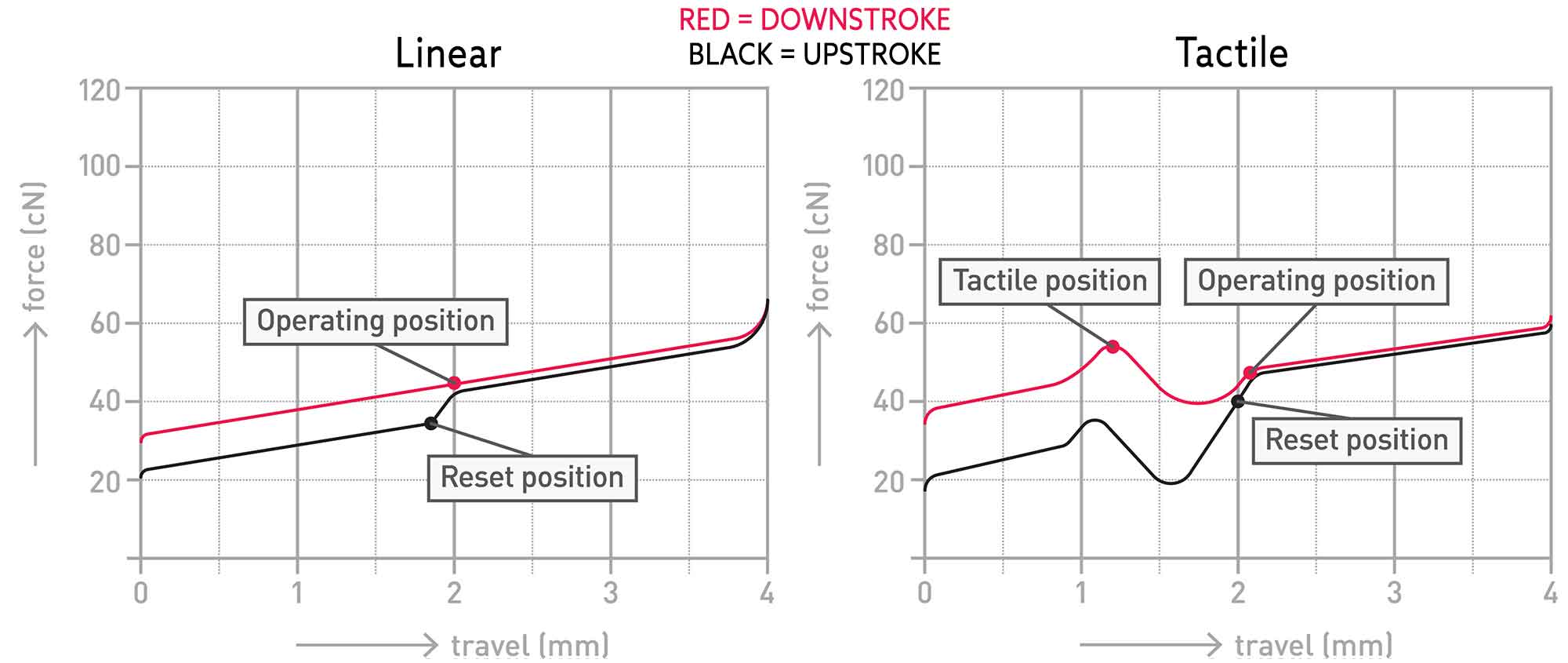 What is the Difference Between Linear and Tactile Switches? - Das ... What is the Difference Between Linear and Tactile Switches? - Das ...
