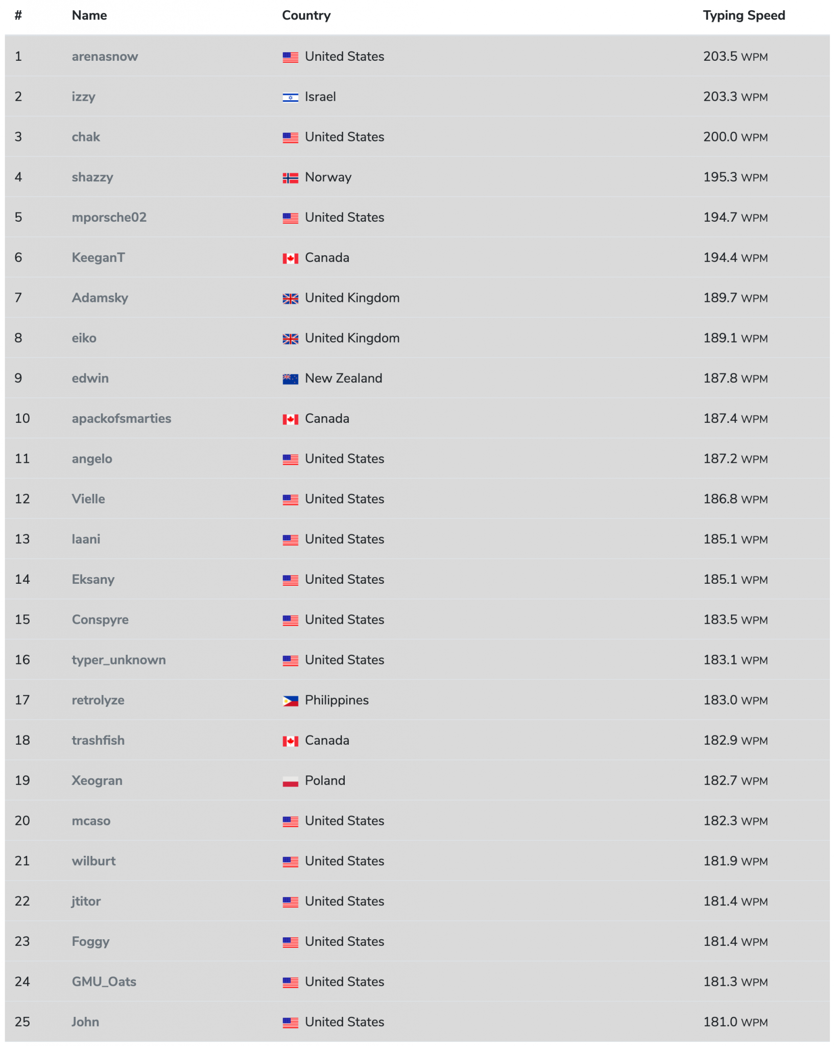 Ultimate Typing Championship Top 25 Announced - Das Keyboard Mechanical ...