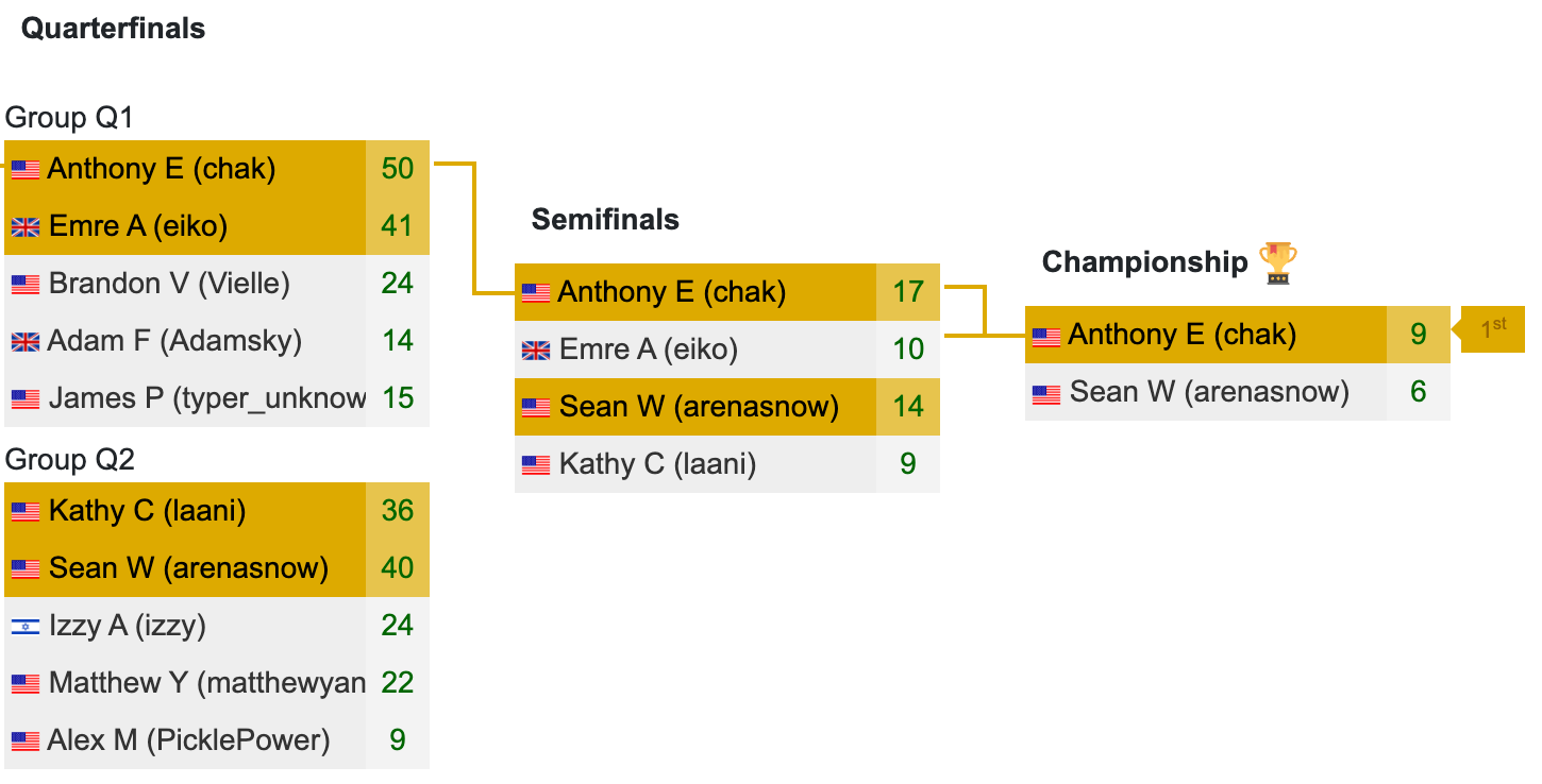 De snelste Typist ter wereld wint het Ultimate Typing Championship ...