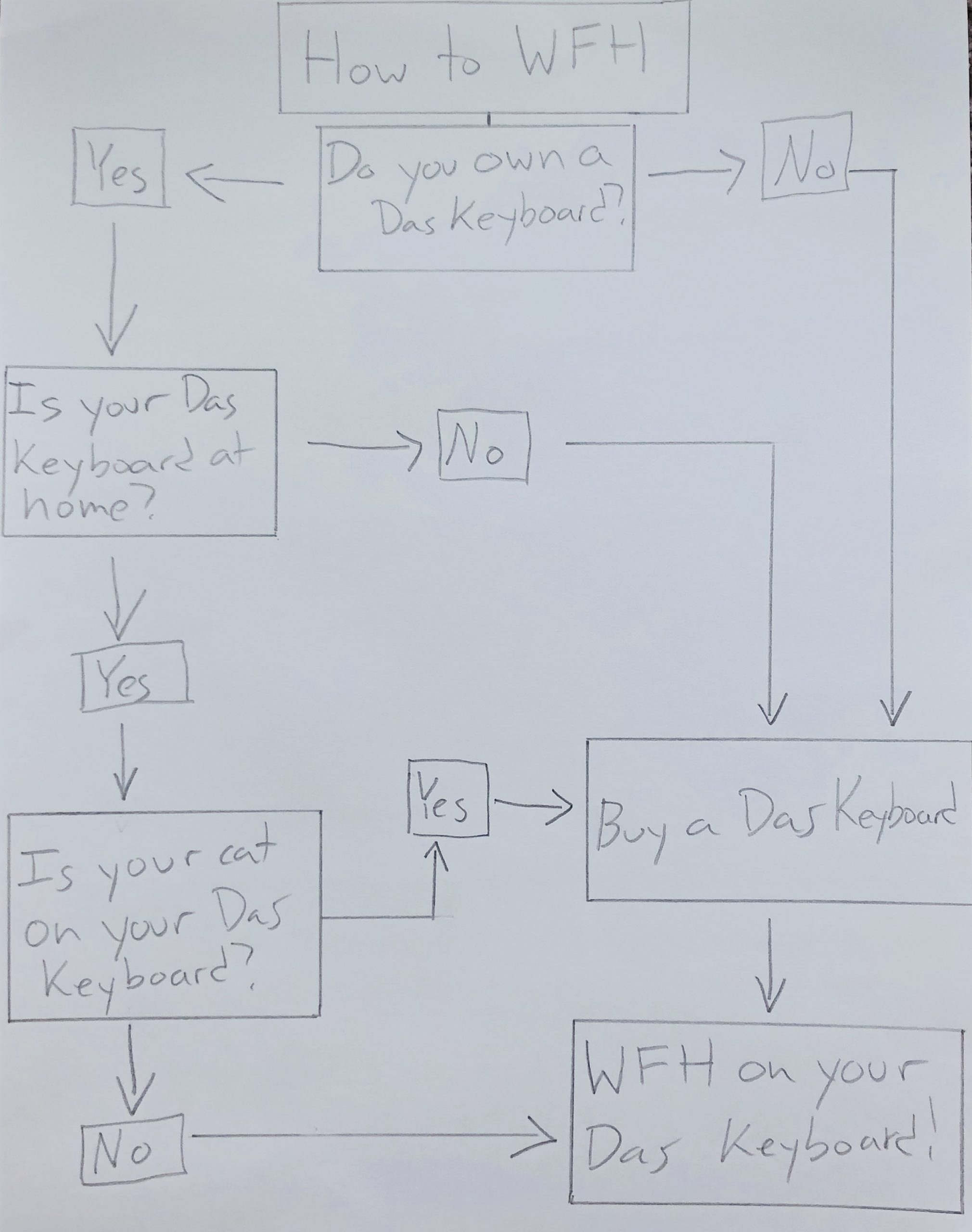 Winner of Work-from-Home Flowchart Contest Announced - Das Keyboard ...