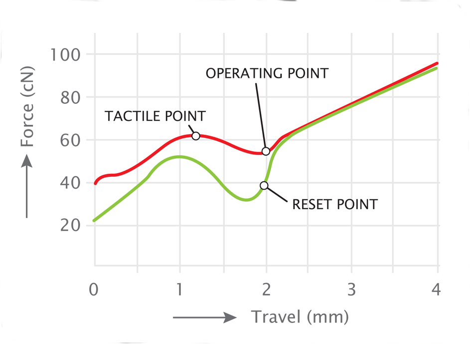 Das Keyboard Mechanical Key Switch Comparison Guide